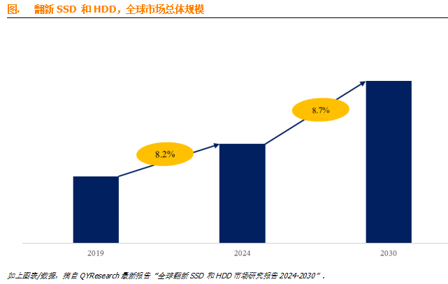 翻新SSD 和HDD市场研究：预计2030年全球市场规模将达到18.3亿美元 - 知乎