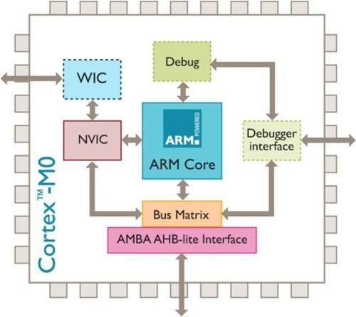 ARM Cortex-M0 DesignStart系列--4启动过程分析 - 知乎