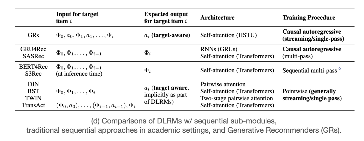 ICML’24 | Meta HSTU：把“用户行为”当作新模态，重塑推荐为生成式序列直推 - 知乎