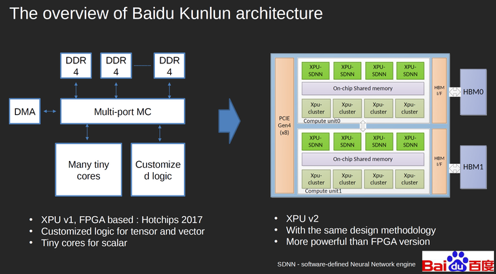 【处理器与AI芯片】百度昆仑-XPU - 知乎