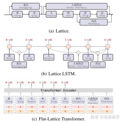 FLAT: Chinese NER Using Flat-Lattice Transformer解读 - 知乎