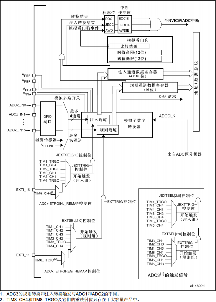 ADC模数转换（一）——独立模式单通道电压采集实验 - 知乎