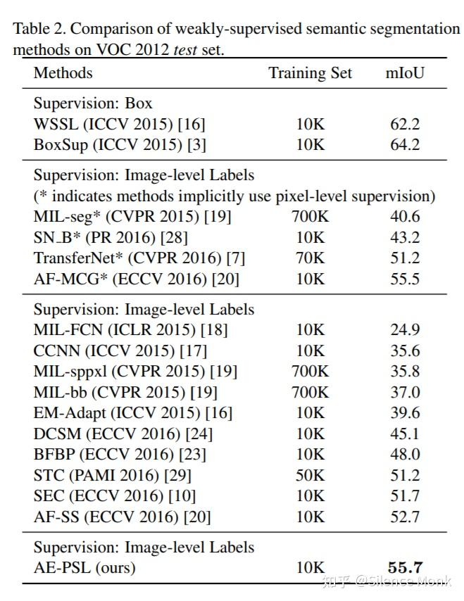 Object Region Mining with Adversarial Erasing - 知乎