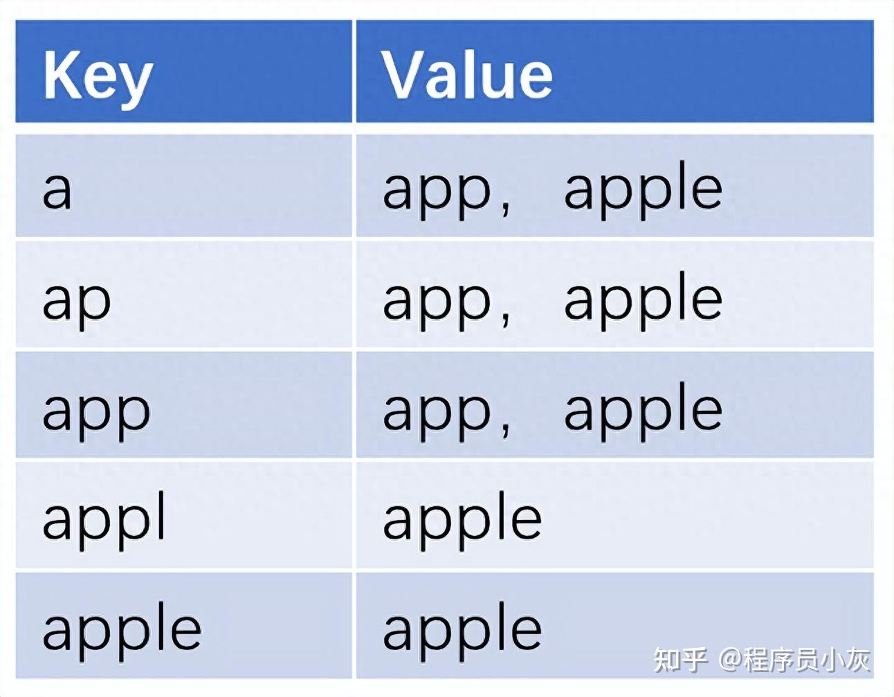 漫画：什么是前缀树（trie树）？ 知乎 