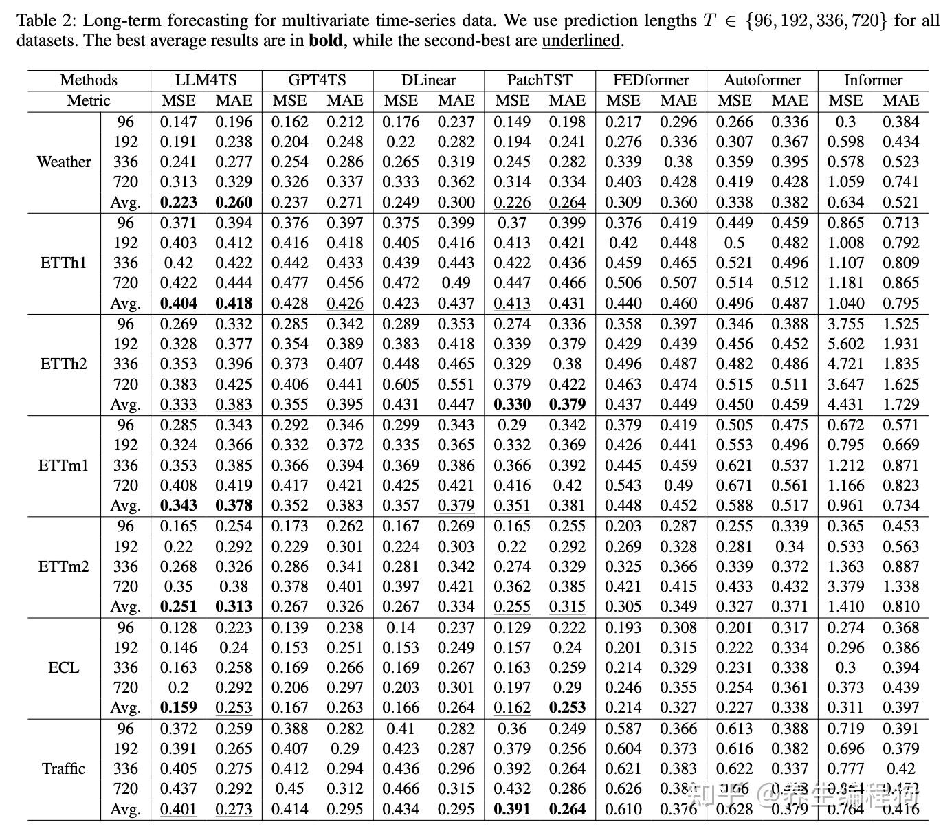 大语言模型处理时间序列：Two-Stage Fine-Tuning for Time-Series Forecasting with Pre-Trained LLMs - 知乎