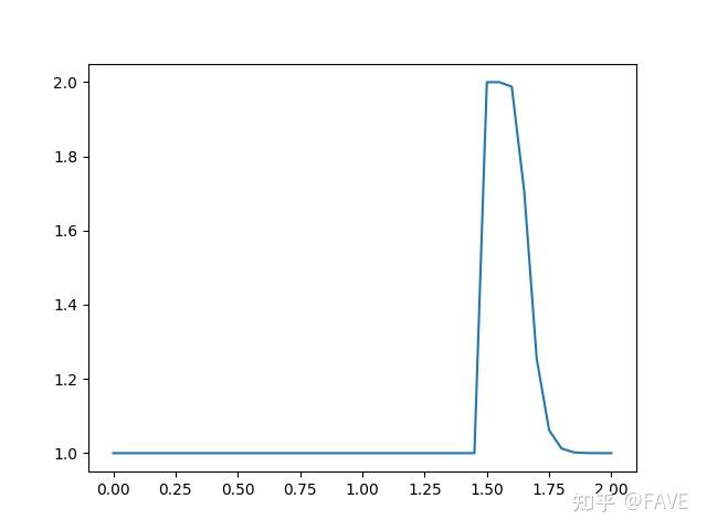 【CFD Python】Step 2: Nonlinear Convection - 知乎