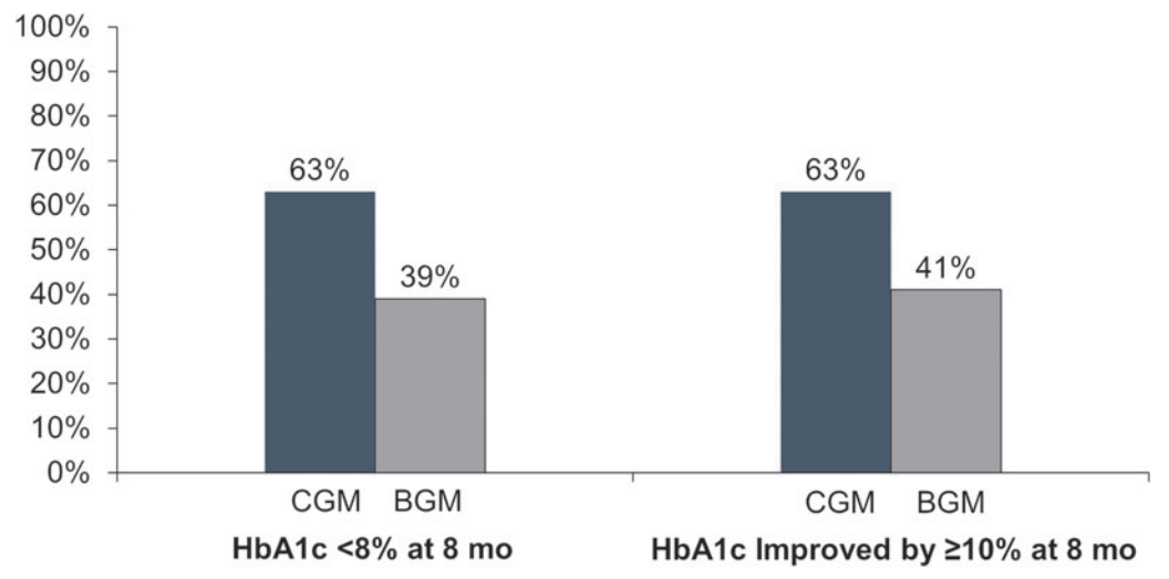 回望来时路｜CGM在T2D中的应用，走到哪里了？ - 知乎