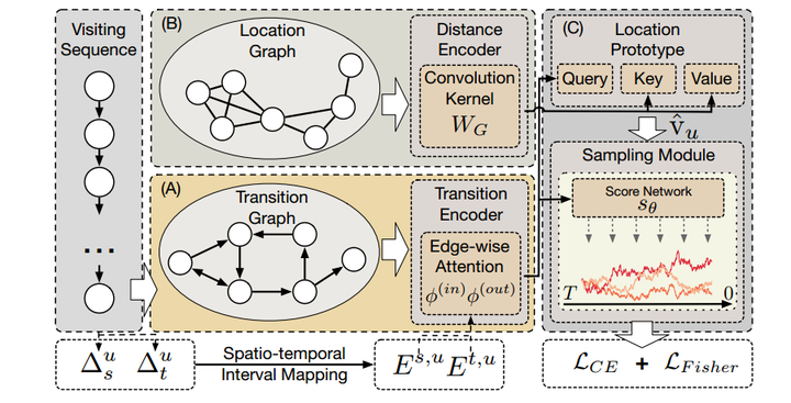 北大提出 Diff-POI：POI推荐的扩散模型 - 知乎