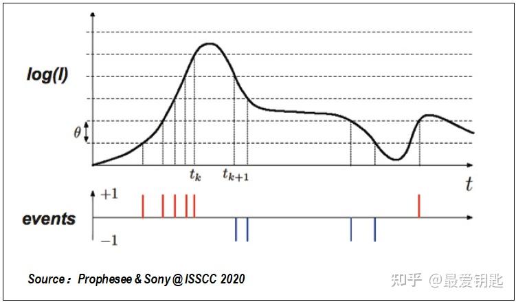 DVS/EVS(动态/事件)图像传感器的那些事_202209 - 知乎