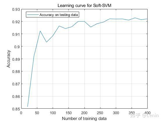 SVM的MATLAB实现和程序讲解 - 知乎