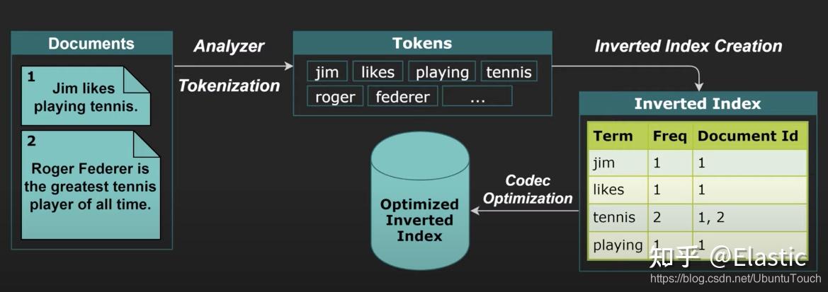 Elasticsearch: analyzer - 知乎