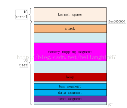 嵌入式Linux进程信息及内存布局 - 知乎