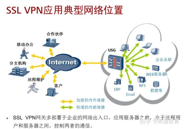 干货来袭！八分钟速通SSL VPN技术原理！ - 知乎