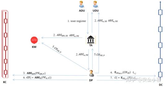 TEM2020-Enabling Attribute Revocation for Fine-Grained Access Control in Blockchain-IoT Systems - 知乎