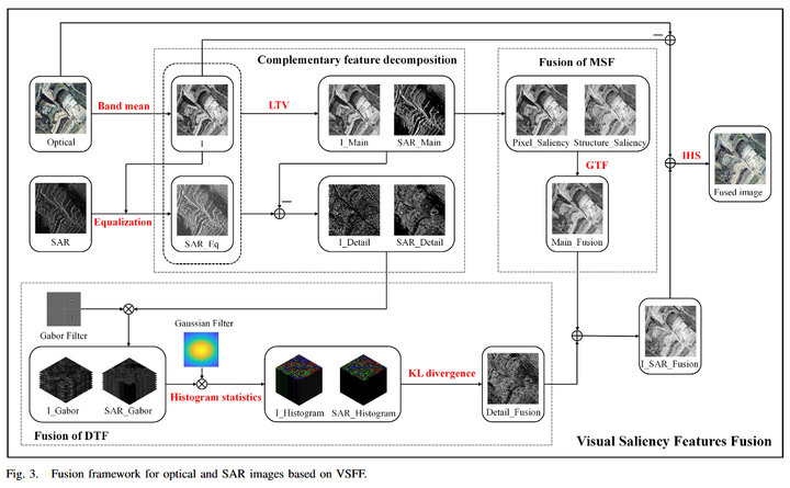 遥感论文 | TGRS | VSFF：一种基于视觉显著性特征的光学和SAR图像融合框架，代码已开源！ - 知乎