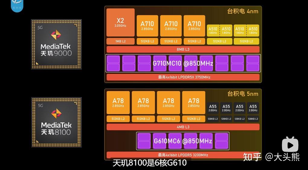 2023年1月，天玑8000/8100手机如何选择？（一加Ace/竞速版、红米note11TPro、K50、真我GT Neo3、vivo S15Pro、荣耀70Pro、OPPO ...