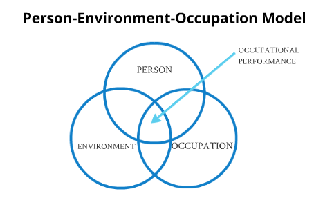 PEO模型理论的起源 - 知乎
