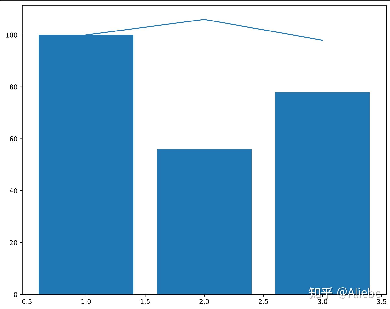 matplotlib 如何在一张图同时画折线图和柱状图？ - 知乎
