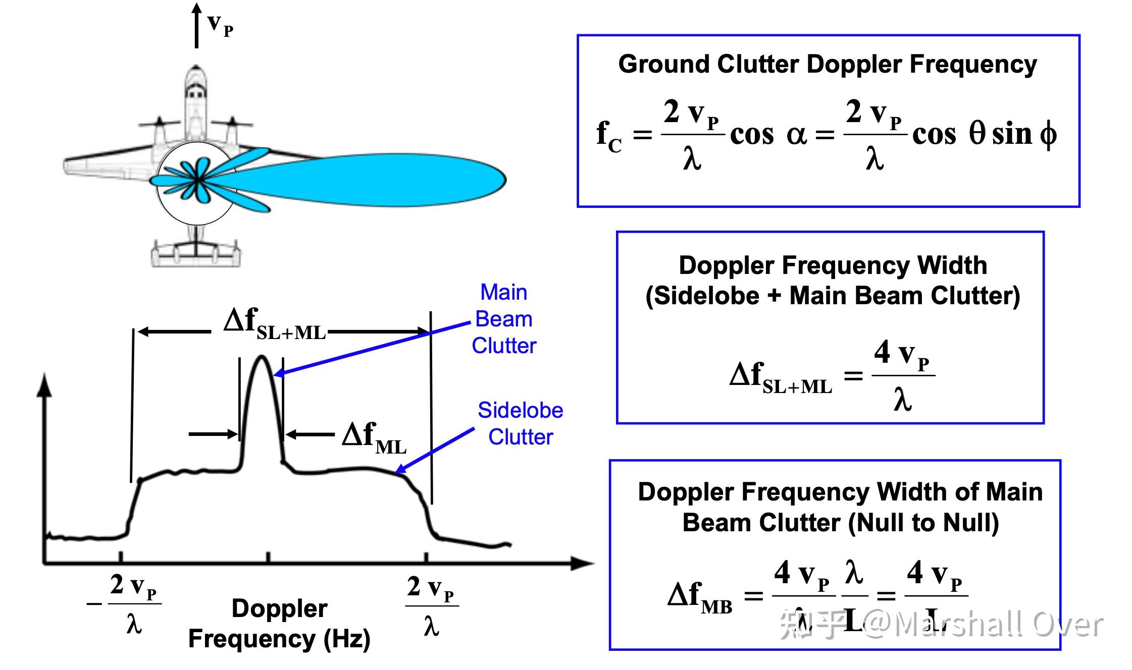 (十六)MIT公开课雷达系统工程之机载PD雷达 - 知乎