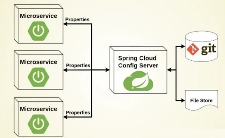 SpringCloud入门实战- SpringCloud Config配置中心 - 知乎