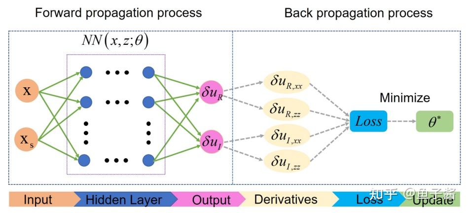 PINN又进化了！15种物理信息神经网络最新改良方案分享（含复现代码） - 知乎