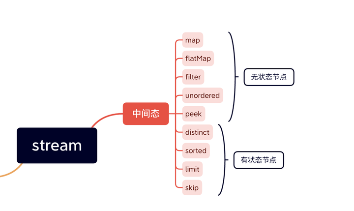 手把手带你读java源码之java Stream 中间操作mapflatmapfilterunordered万字图文详解 知乎 2381