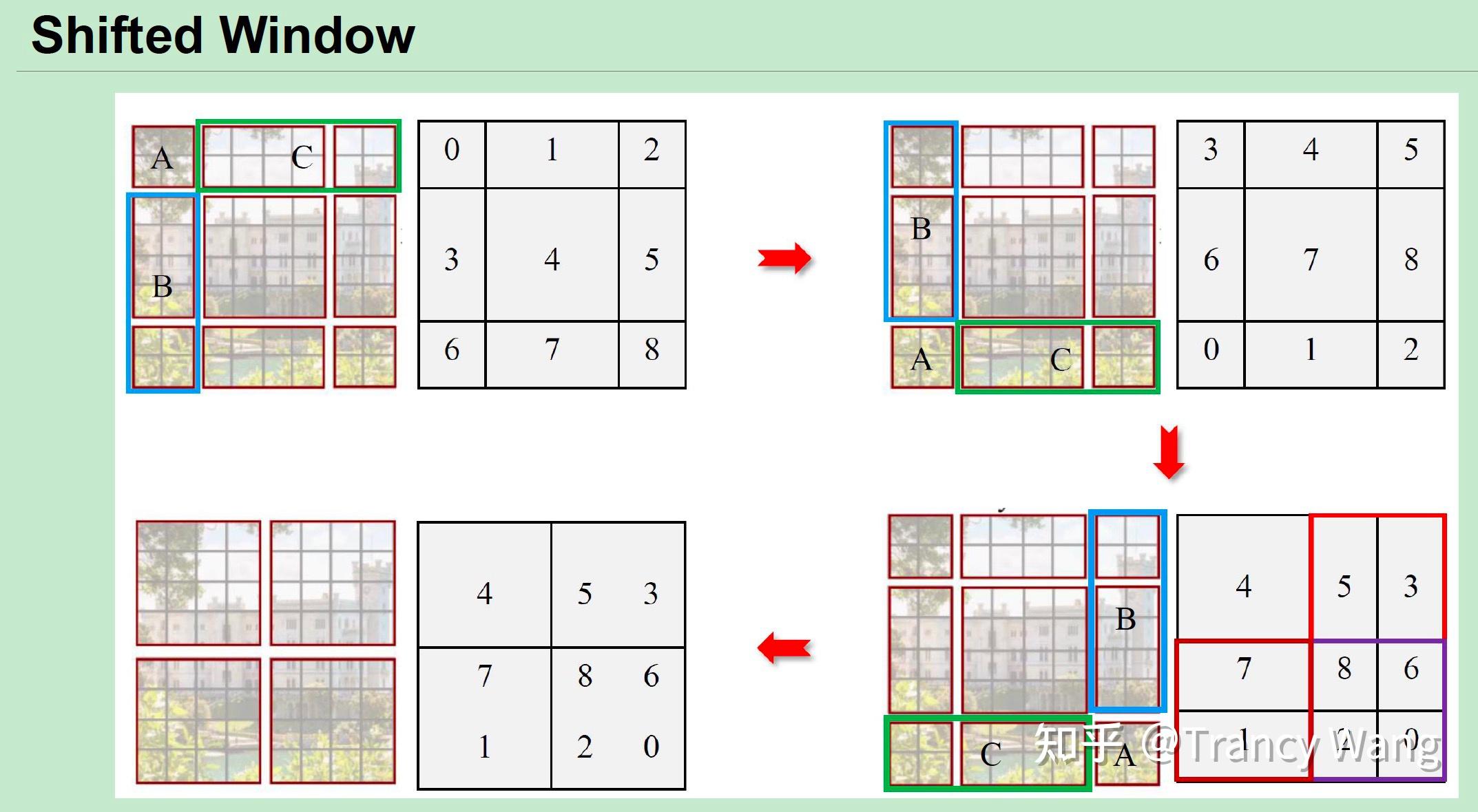 多模态论文解读前置之从ViT、Swin Transformer到SAM (二)- Swin Transformer - 知乎