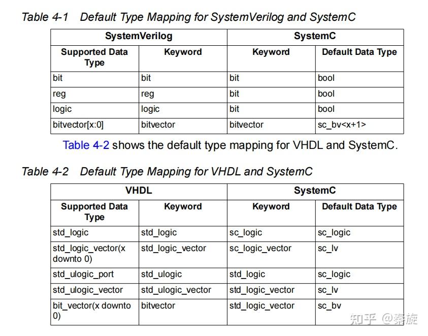 VCS编译verilog&SystemC；VCS® User Guide S-2021； Using SystemC & VCS® SystemC User Guide 2019 (17） - 知乎