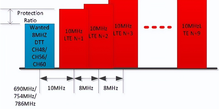 700MHz设备对广播电视信号的干扰有哪些？ - 知乎