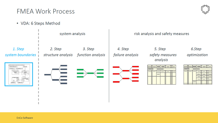 ENCO SOX 助力FMEA分析：如何识别故障模式以有效符合 ISO 26262 标准 - 知乎