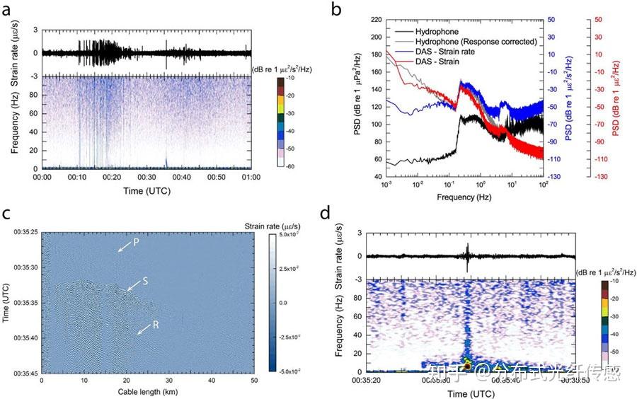 前沿：JAMSTEC应用OptaSense DAS系统实现海底光缆水声信号检测 - 知乎