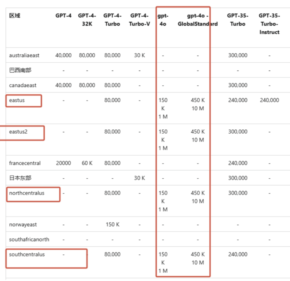 Openai禁止国内api访问的解决方法:azure Gpt4使用azure上的gpt模型:gpt 4、gpt 4o、gpt 35 知乎