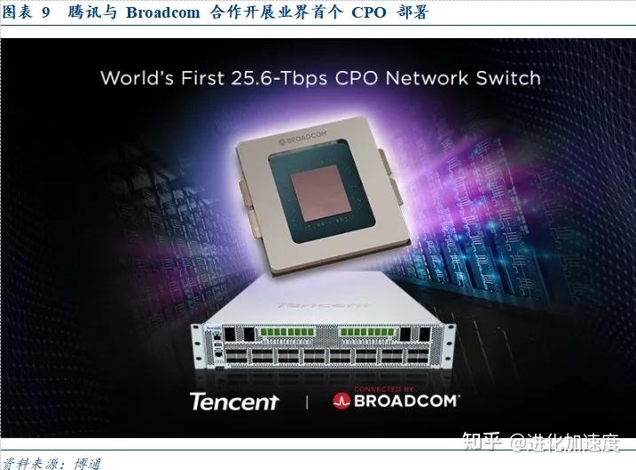 八大主流芯片厂商CPO技术路线近期布局解析，CPO/OIO技术加速 - 知乎