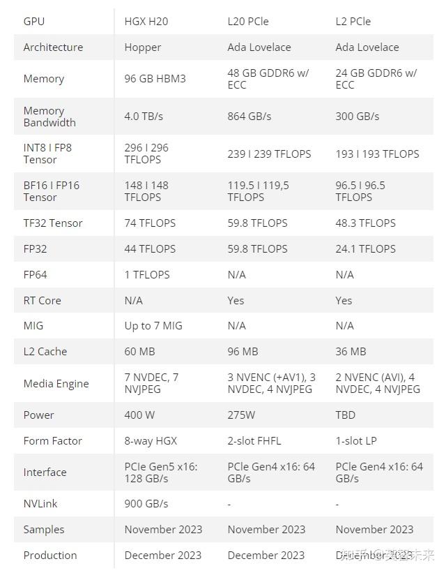 英伟达H20 GPU中企首个订单已签订，计划今年第二季度量产 - 知乎