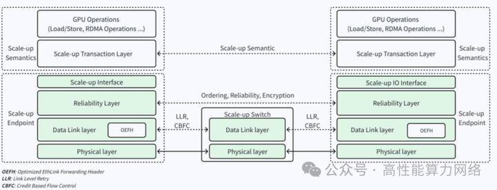 字节跳动 GPU Scale-up 白皮书，EthLink 网 - 吴建明wujianming - 博客园