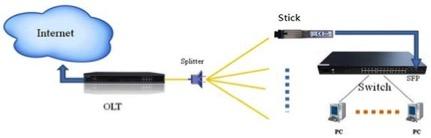 Sinovo GPON ONU SFP STICK FOR FTTH - 知乎