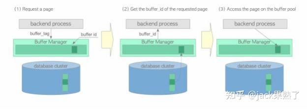 【PostgreSQL】PG的缓存管理器原理 - 知乎