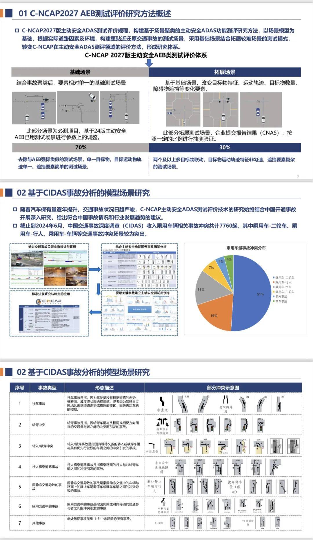 法规标准 | C-NCAP 2027版，让智驾的测试场景更具有现实意义 - 知乎