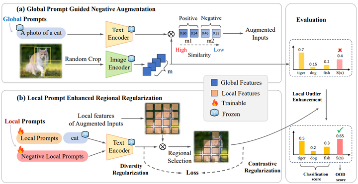 [论文速读](ICLR 2025)LOCAL-PROMPT: EXTENSIBLE LOCAL PROMPTS FORFEW-SHOT OUT-OF-DISTRIBUTION ...