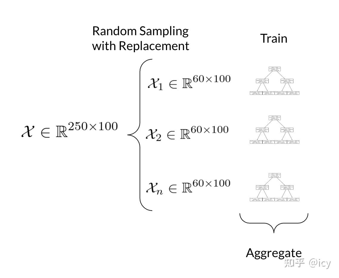 机器学习基础-Bootstrap aggregating(Bagging)&随机森林（Random forest） - 知乎