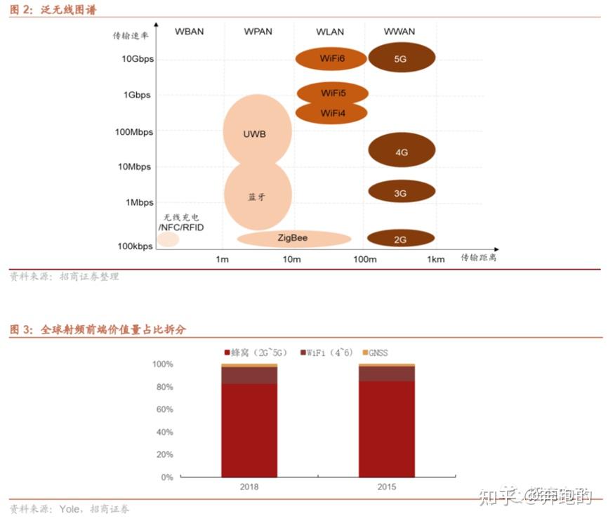 射频前端（Radio Frequency Front-End，RFFE）是无线通信模块的核心组件 - 知乎