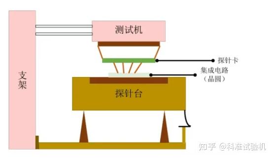 揭秘半导体芯片测试：功能、参数、可靠性测试你都了解吗？ - 知乎