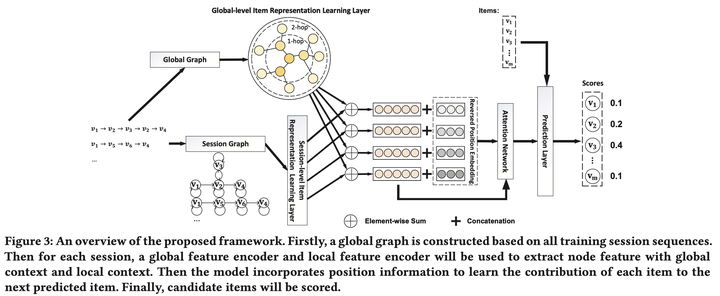SIGIR2020|GCE-GNN基于全局上下文增强的图神经网络序列推荐方法 - 知乎