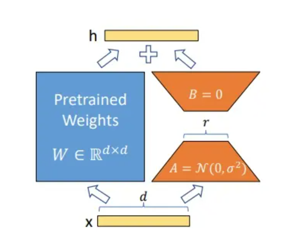 LLM大模型低资源微调p tuning v2和lora区别 - 知乎