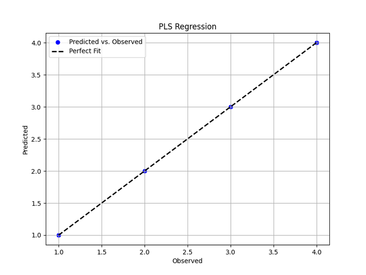 数学建模常用模型（九） ：偏最小二乘回归分析 - 知乎