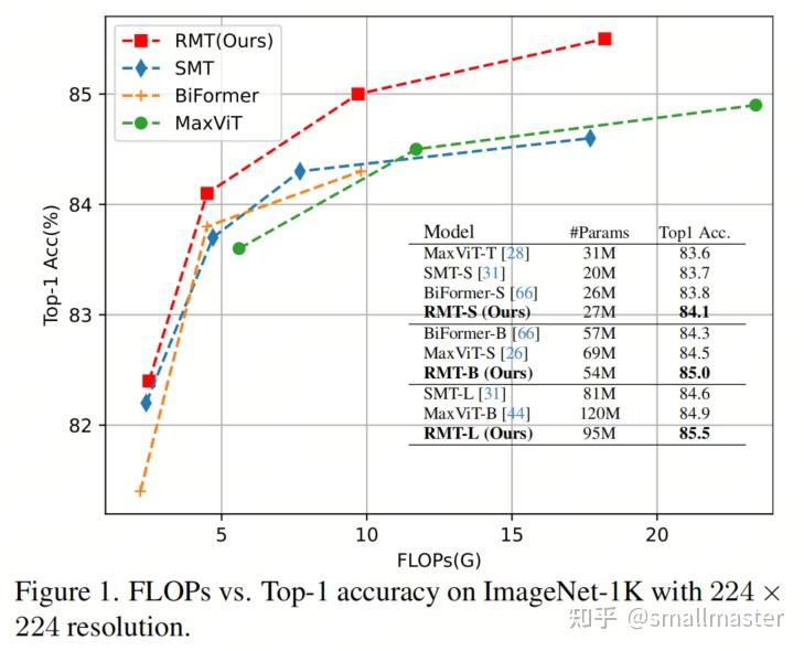 超越SWin Transformer 5个点的 RMT 来啦 | 也是RetNet与ViT最完美的邂逅 - 知乎