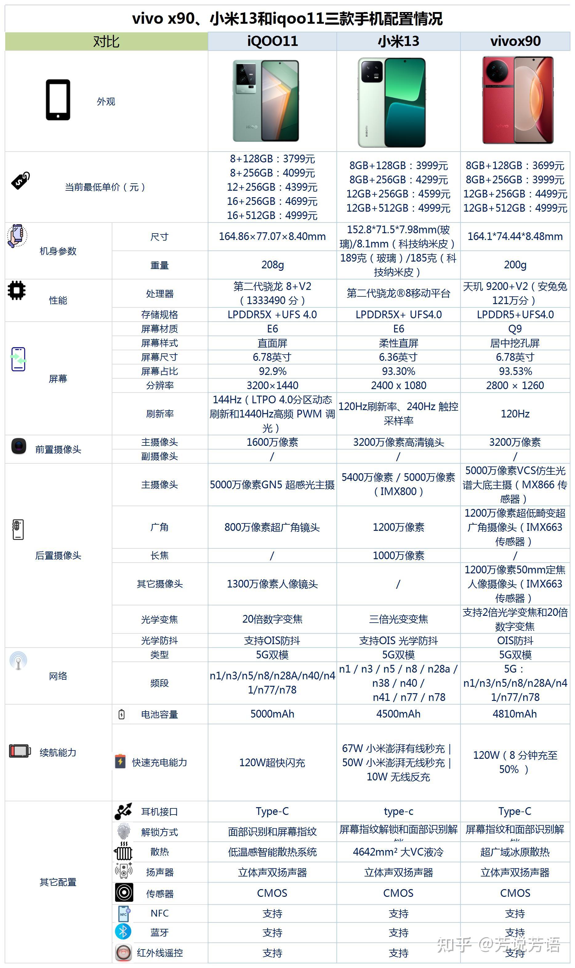 vivo x90 小米13 iqoo11 三个手机256G的版本价格差不多，怎么选？ - 知乎