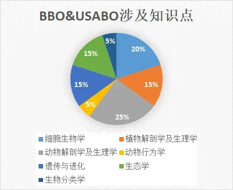 USABO&BBO生物竞赛2025年直通车，如何一举夺下双金？ - 知乎