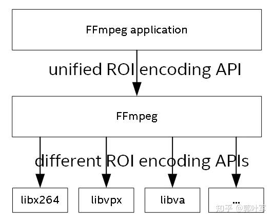 ffmpeg中的roi encoding介绍 - 知乎