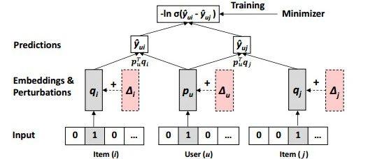 ABPR: 利用对抗训练技术增强的BPR - 知乎